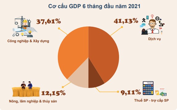 Vietnam s GDP Grows 5 64 In First Half Of 2021